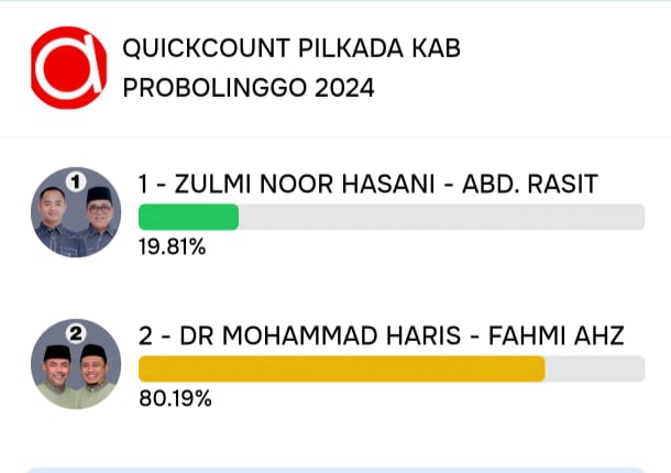 Hasil Quick Count Pilkada Probolinggo, Gus Haris-Lora Fahmi Menang Mutlak - WartaBromo