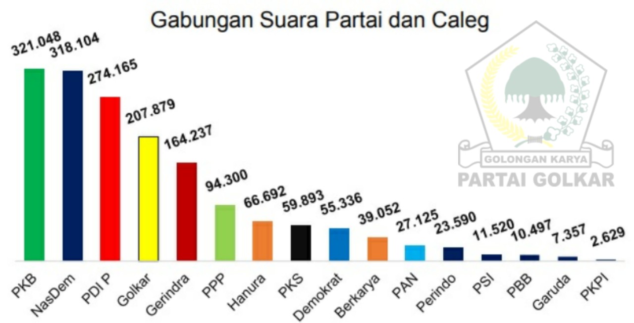Perolehan Suara Caleg Dpr Ri Dapil 9 Jateng Berbagai Suara | PAITO WARNA Perolehan Suara Caleg Dpr Ri Dapil 9 Jateng Berbagai Suara | PAITO WARNA